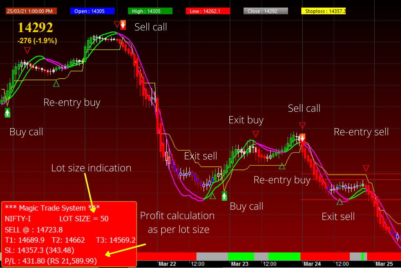 Free Technical Analysis Software With Buy Sell Signals Reviewed 2021 